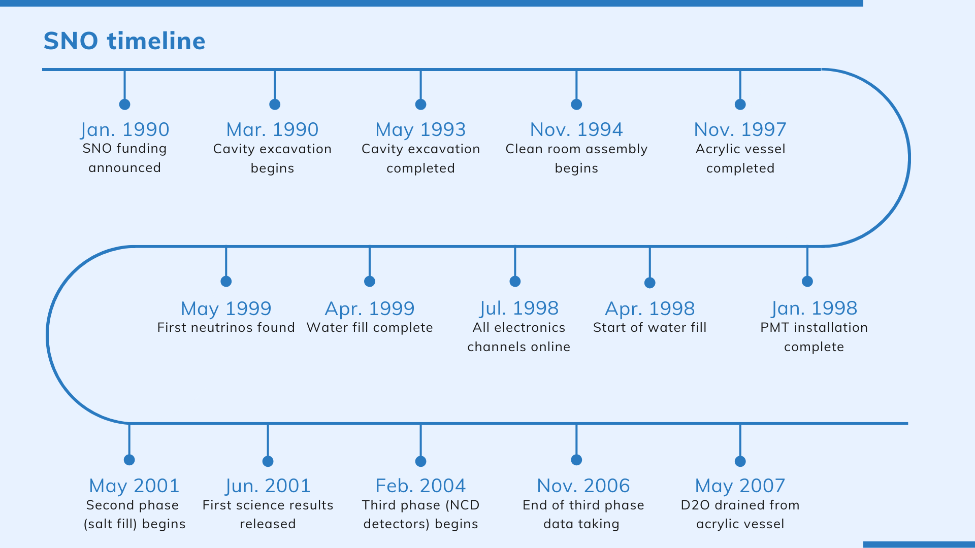 30 years of SNO: Looking back at a legacy | SNOLAB