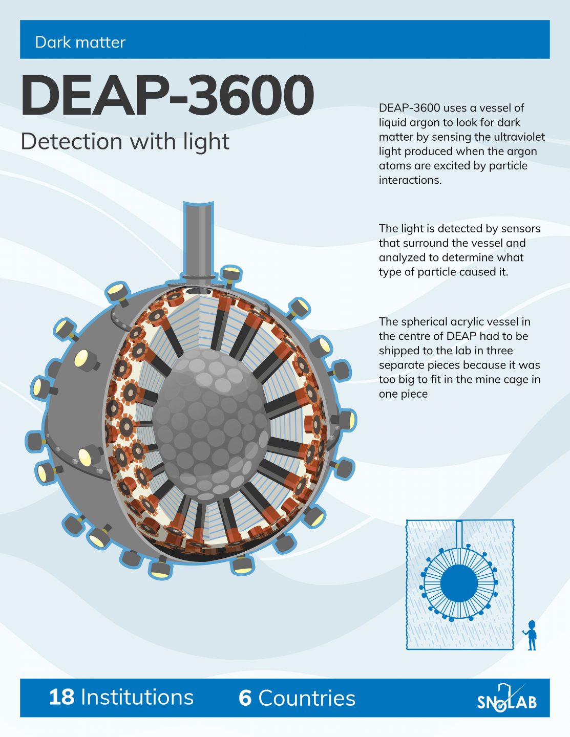 SNOLAB experiment posters | SNOLAB