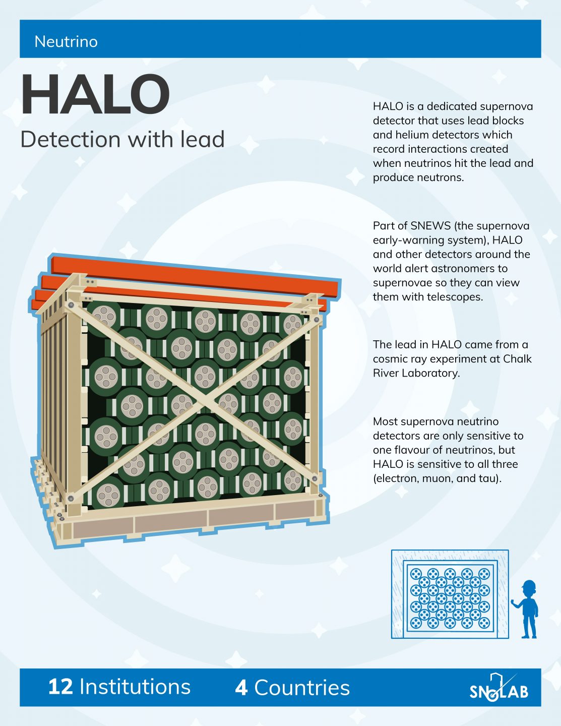 SNOLAB experiment posters | SNOLAB