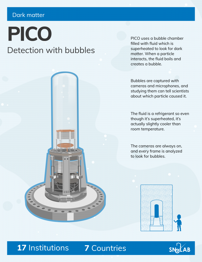 SNOLAB experiment posters | SNOLAB