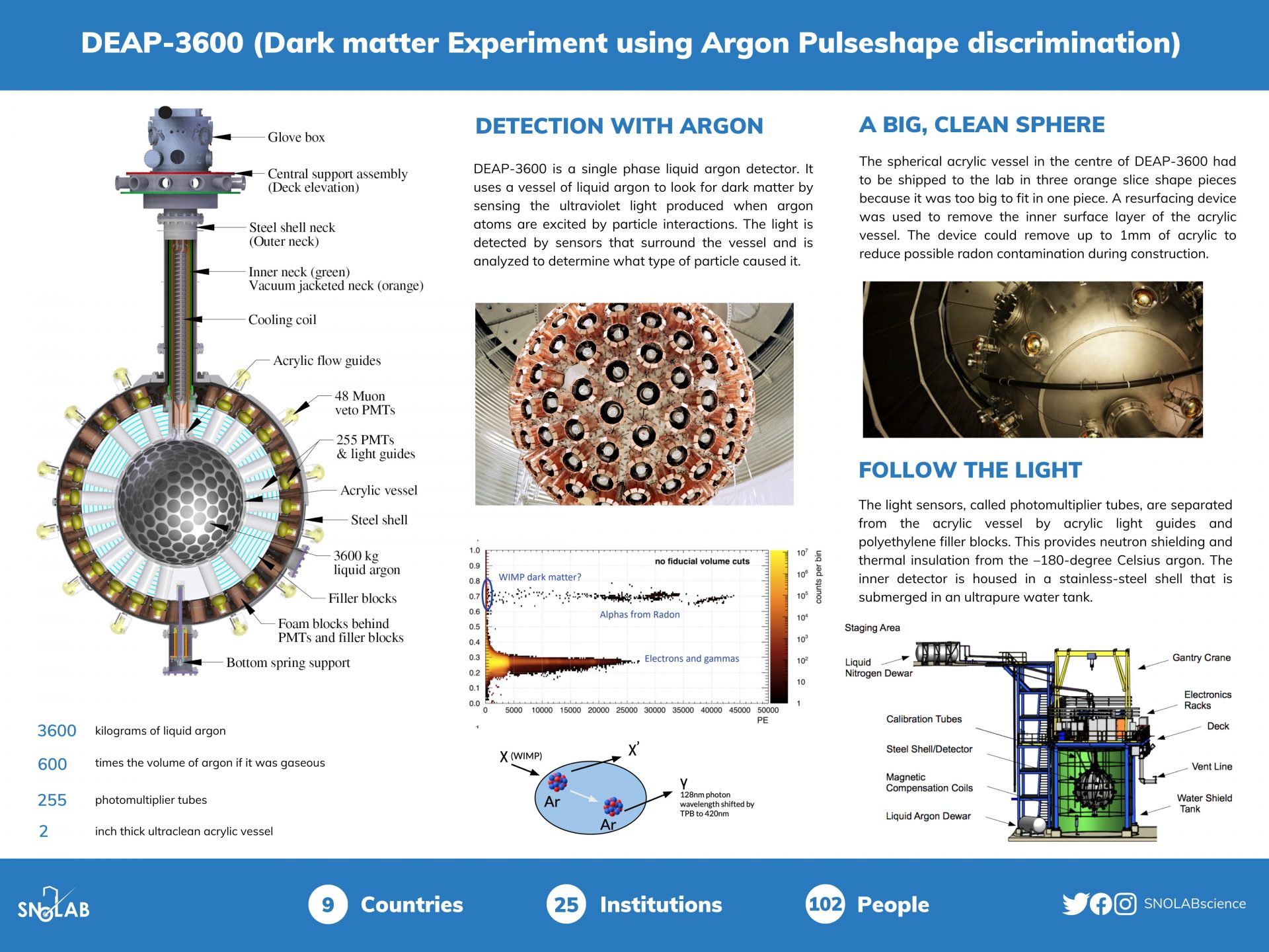 SNOLAB tour posters | SNOLAB
