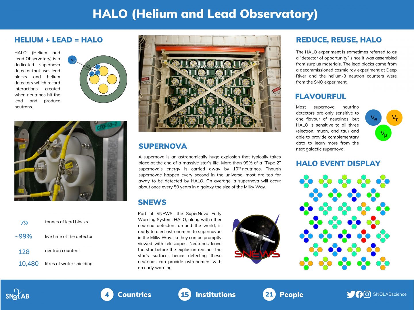 SNOLAB tour posters | SNOLAB