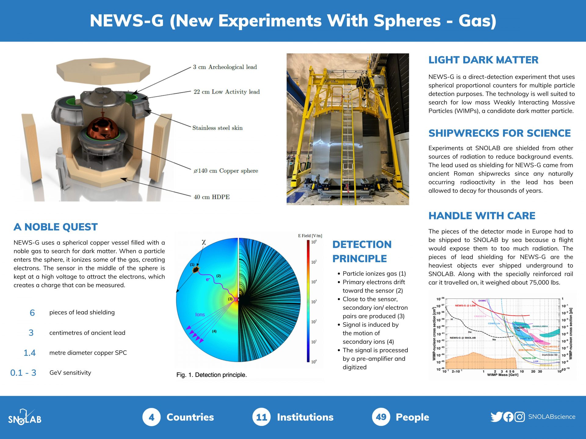 SNOLAB tour posters | SNOLAB