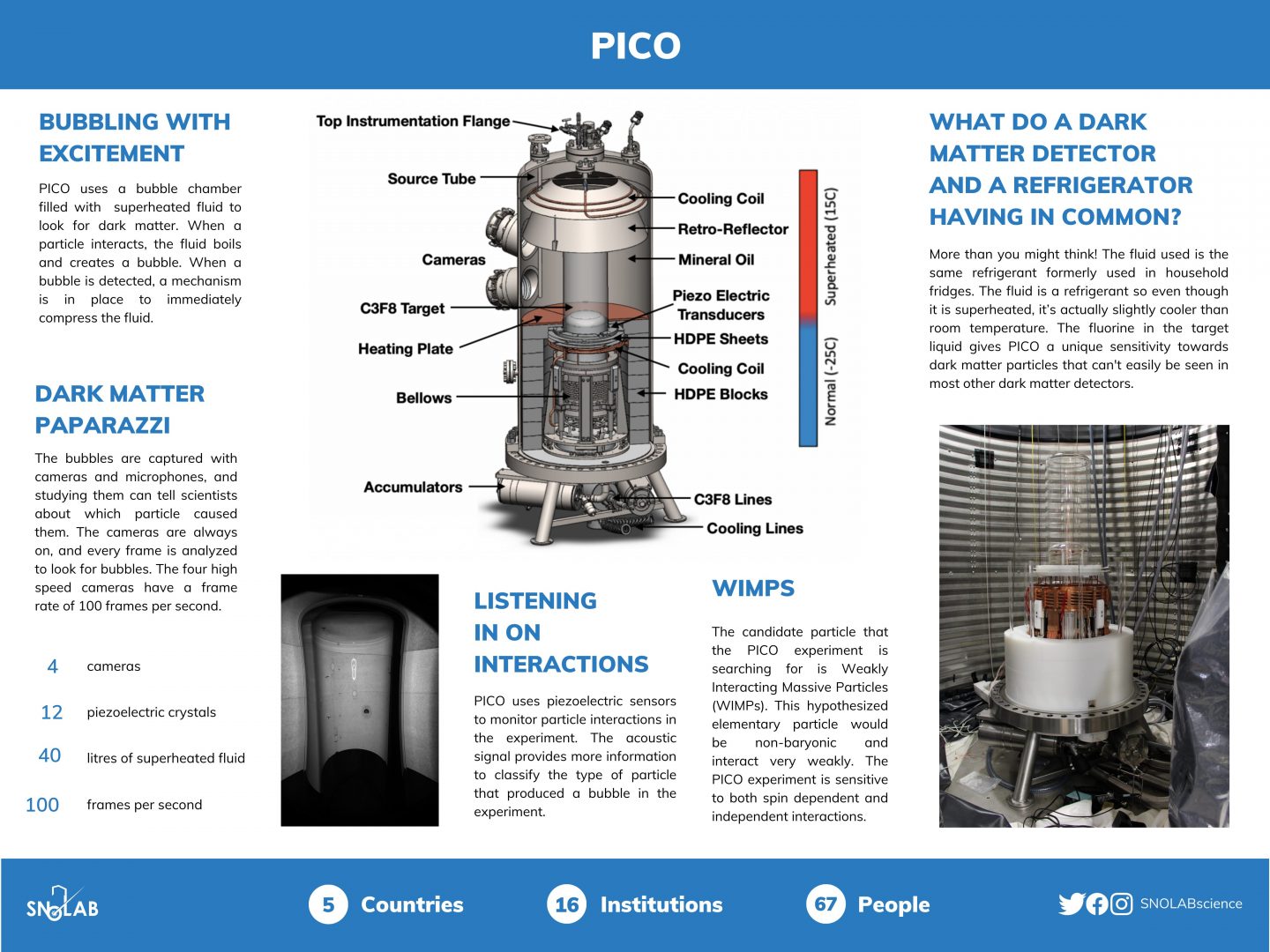 SNOLAB tour posters | SNOLAB