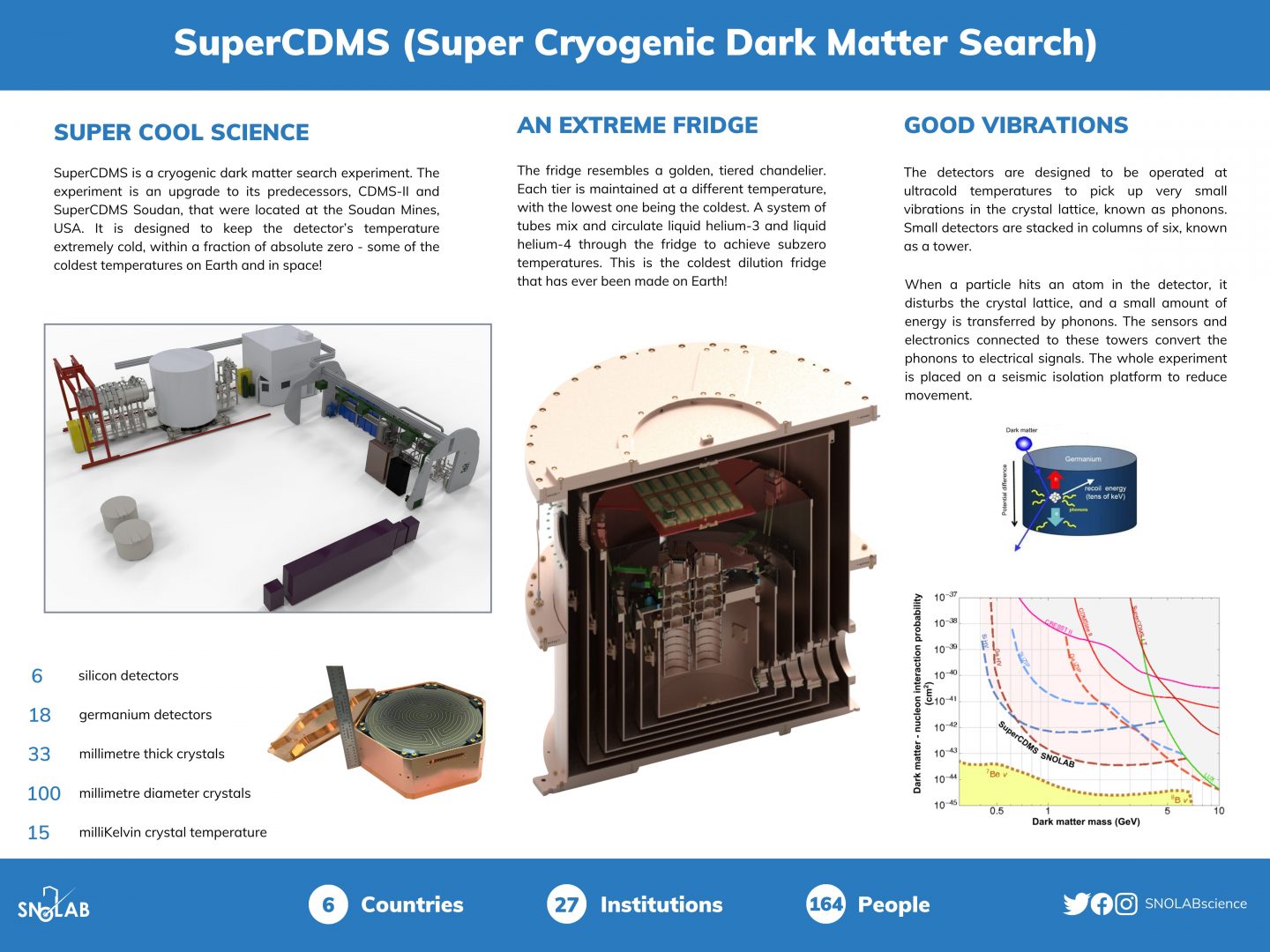 SNOLAB tour posters | SNOLAB
